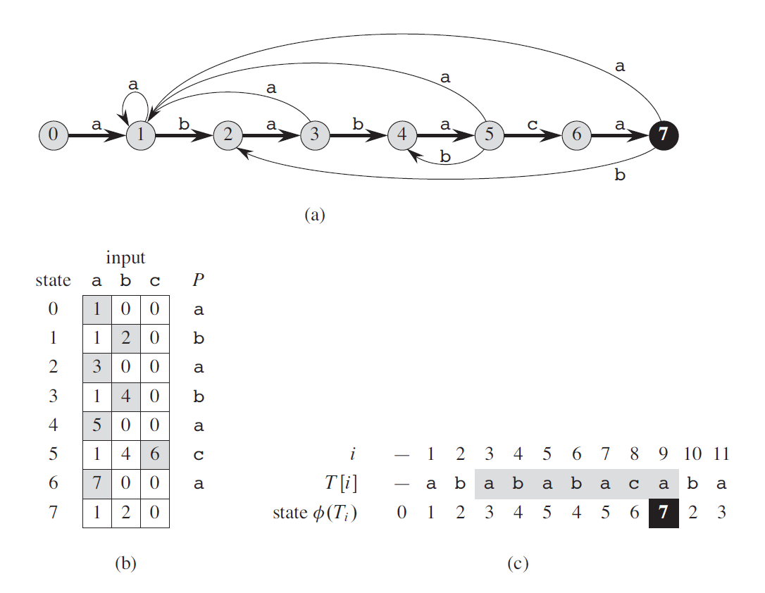 String Matching – eeeuns – EUnS's blog